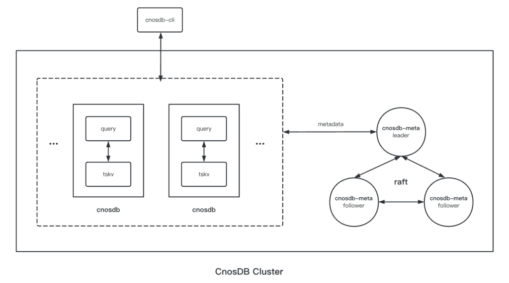 CnosDB有主复制演进历程